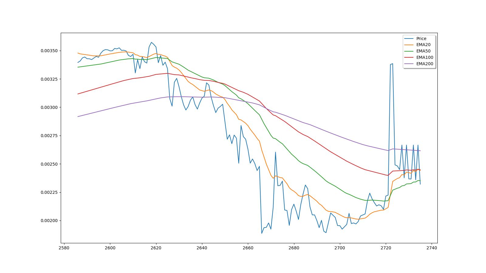 MobileGo Exponential Moving Averages