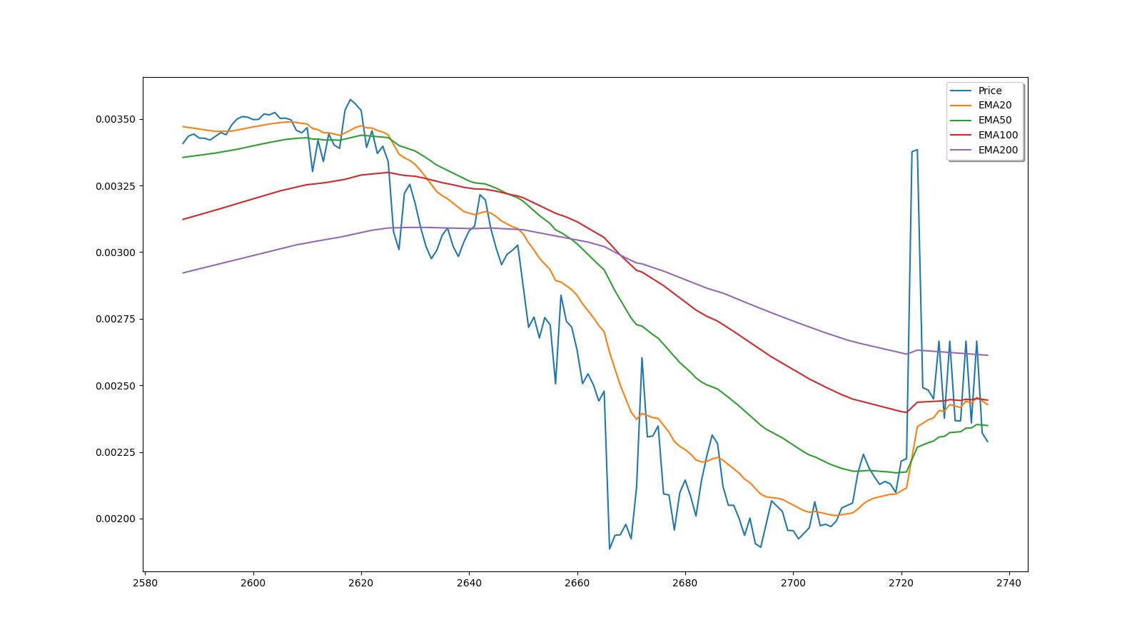 MobileGo Exponential Moving Averages