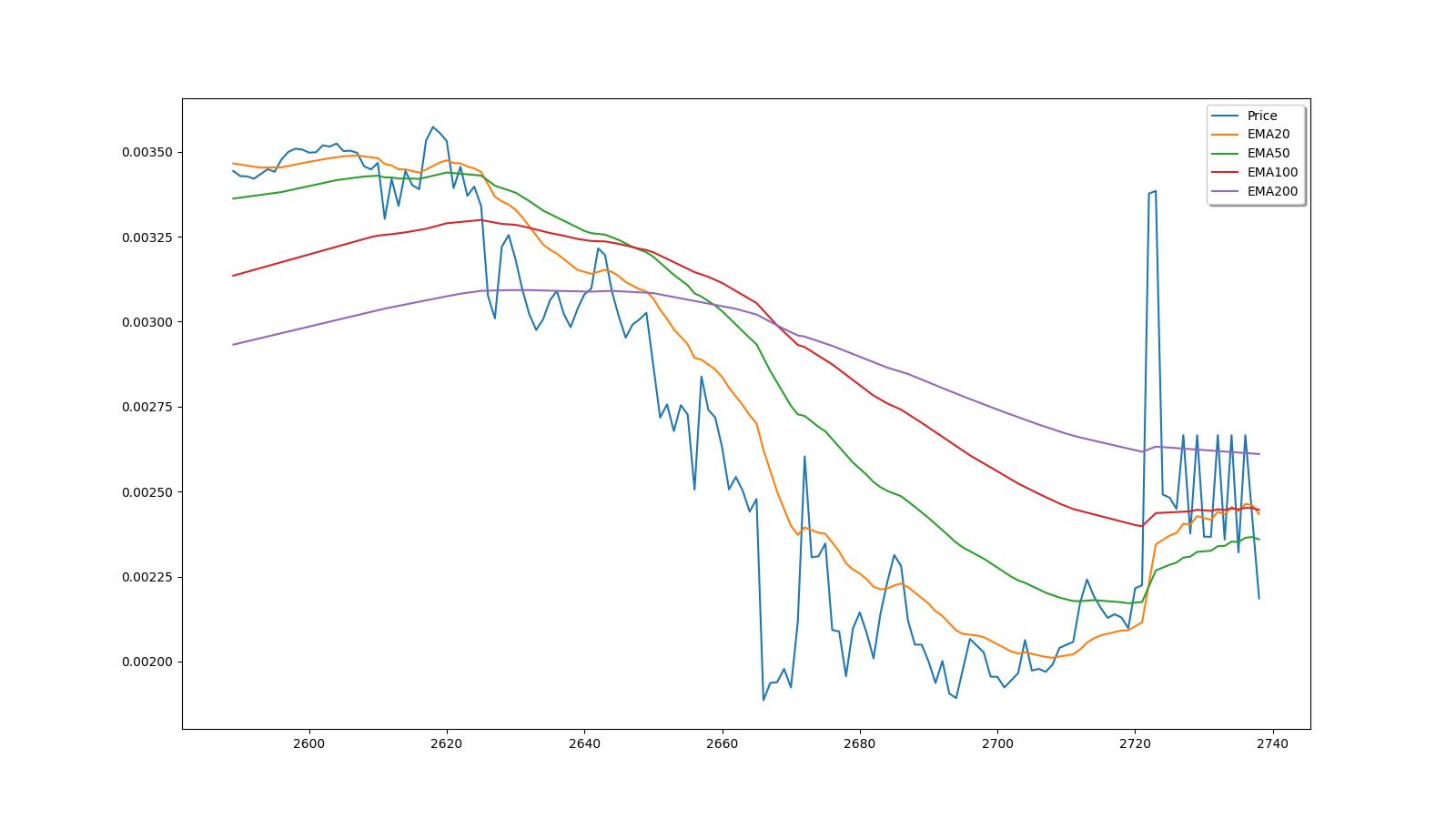 MobileGo Exponential Moving Averages
