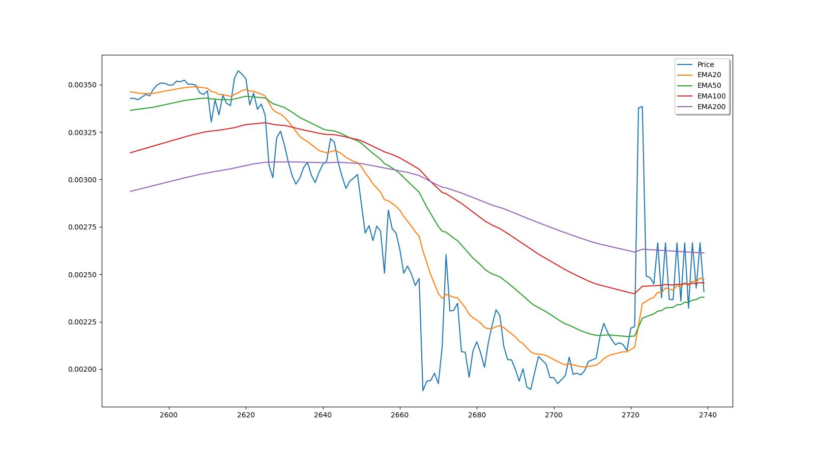 MobileGo Exponential Moving Averages