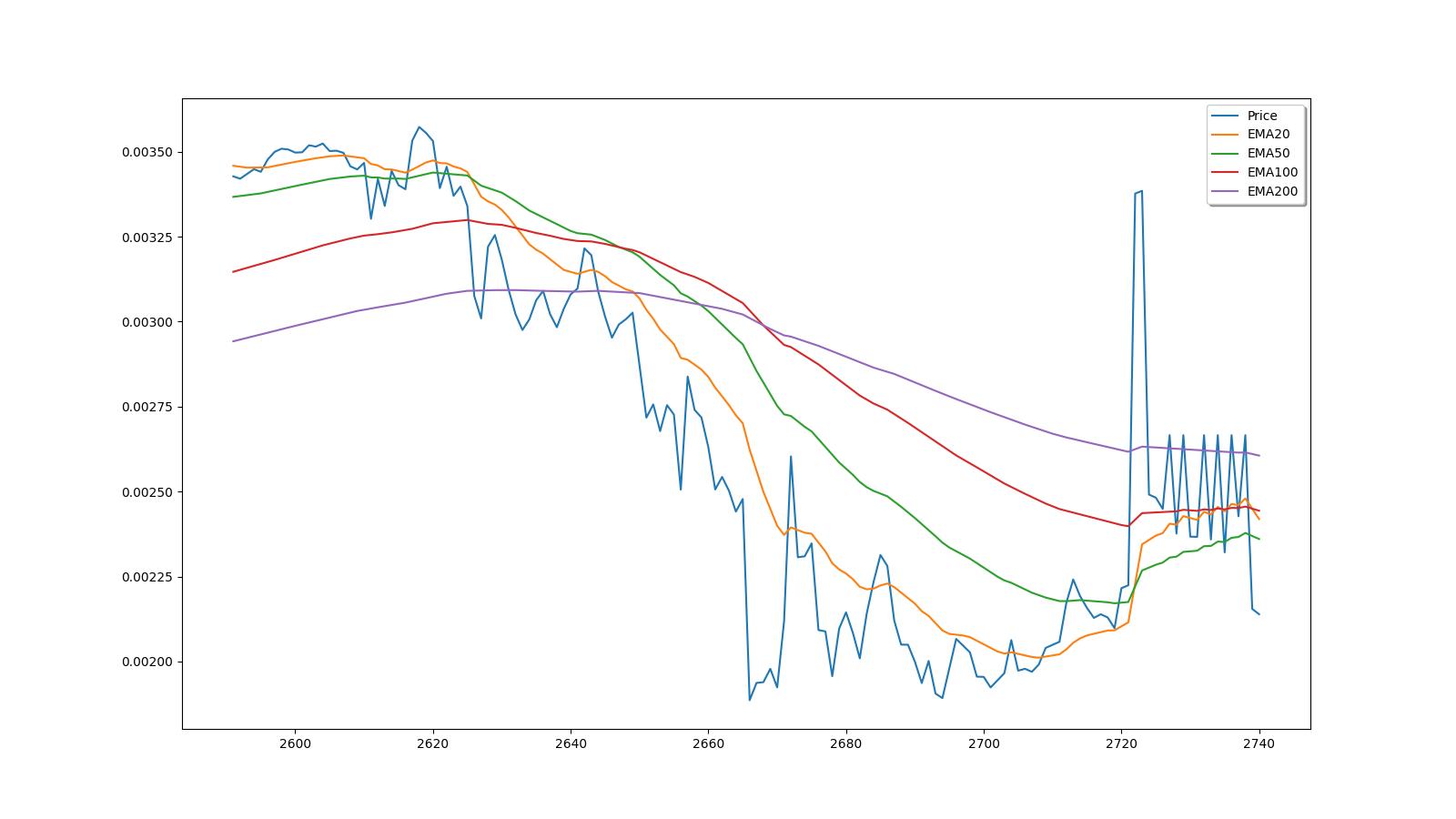 MobileGo Exponential Moving Averages