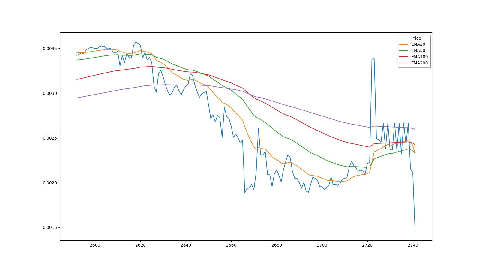 MobileGo Exponential Moving Averages