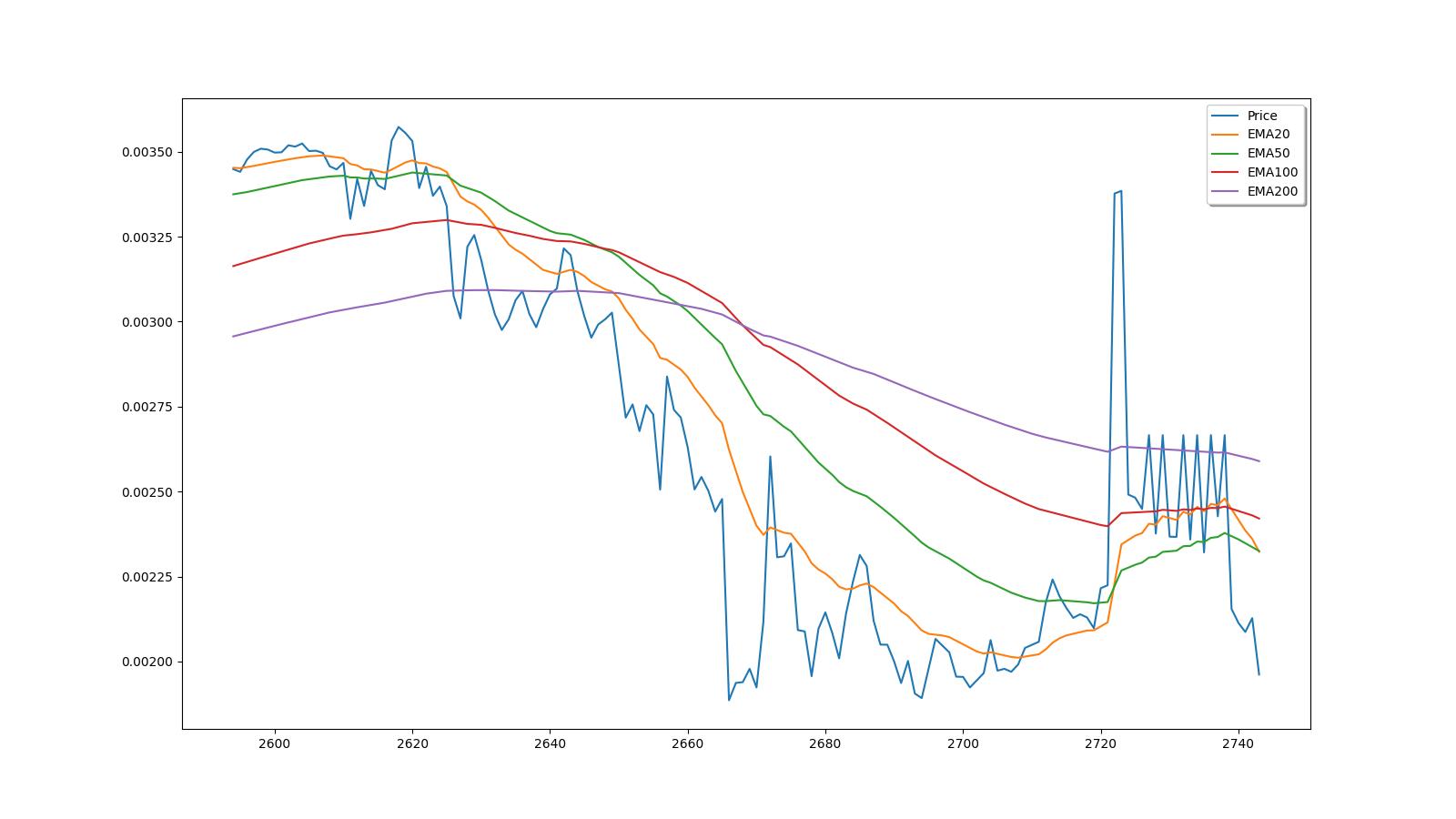 MobileGo Exponential Moving Averages