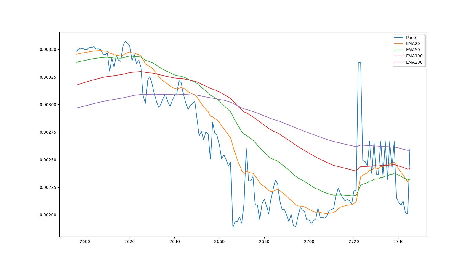 MobileGo Exponential Moving Averages