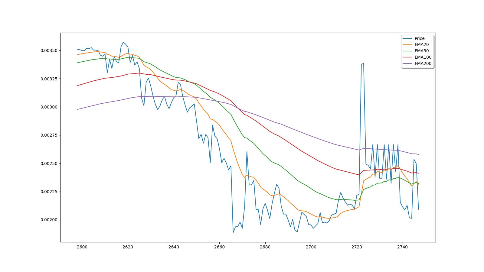 MobileGo Exponential Moving Averages