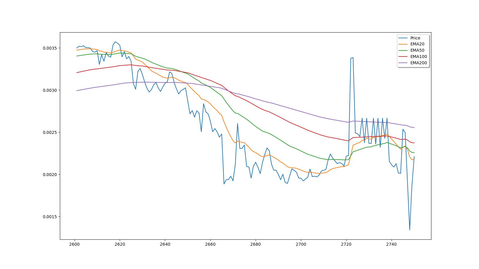 MobileGo Exponential Moving Averages