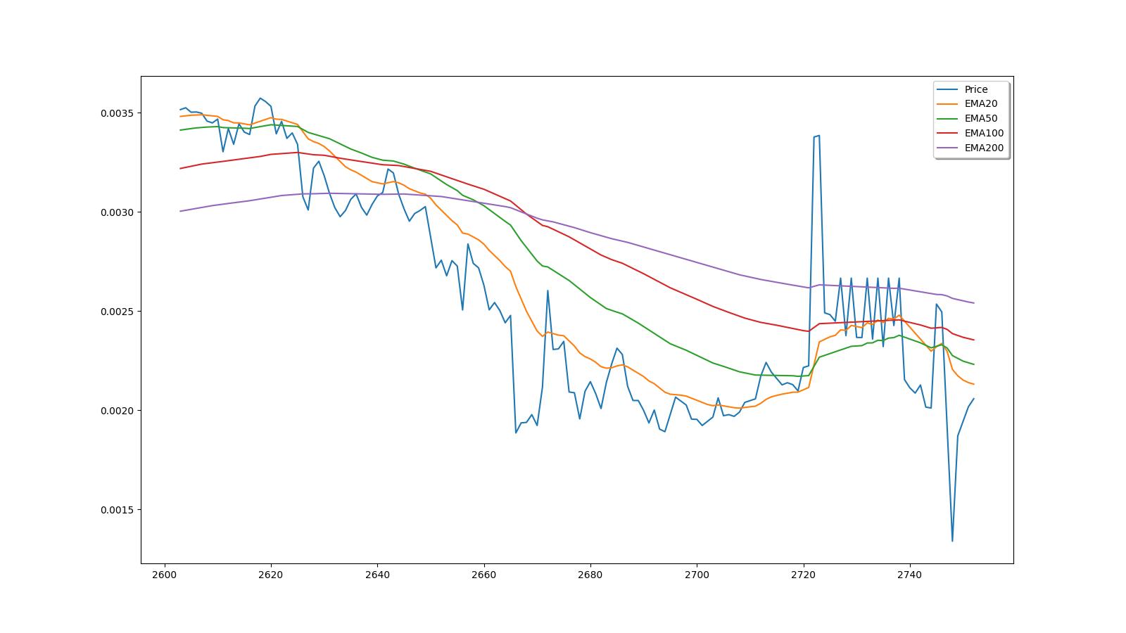 MobileGo Exponential Moving Averages