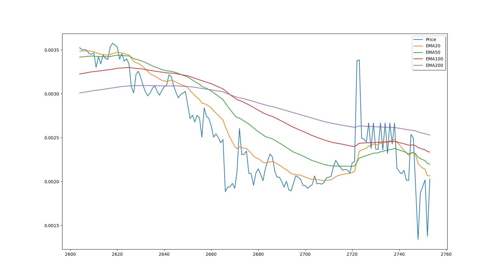 MobileGo Exponential Moving Averages