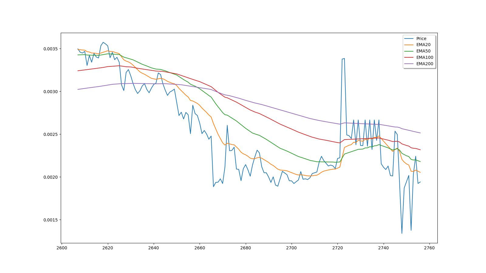 MobileGo Exponential Moving Averages