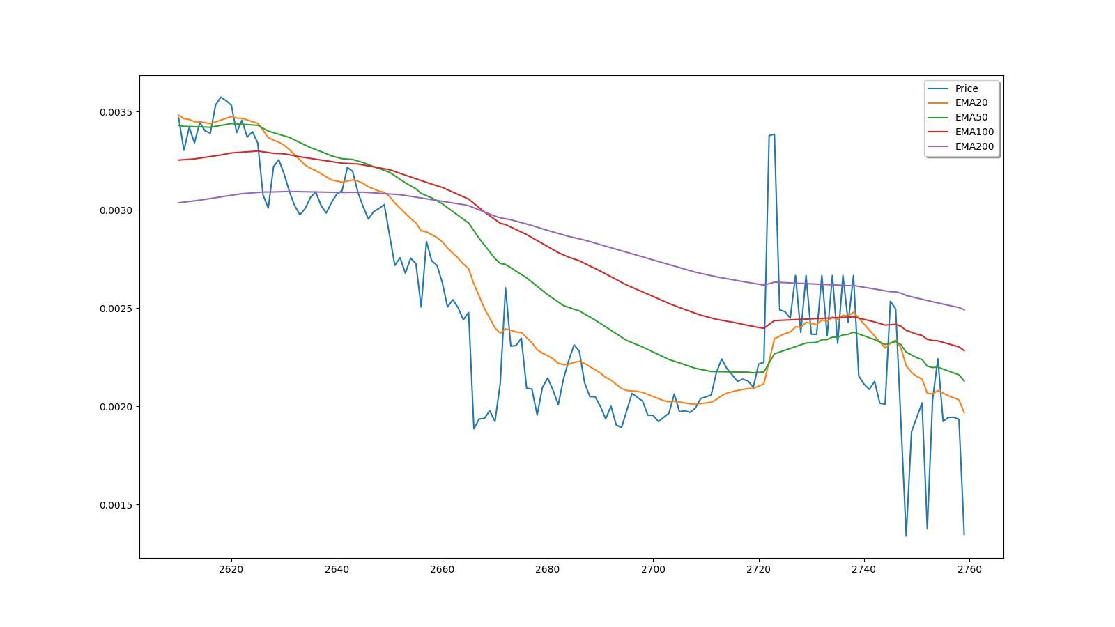 MobileGo Exponential Moving Averages