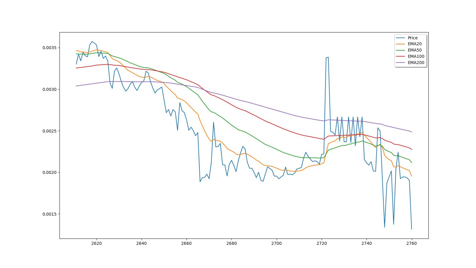 MobileGo Exponential Moving Averages