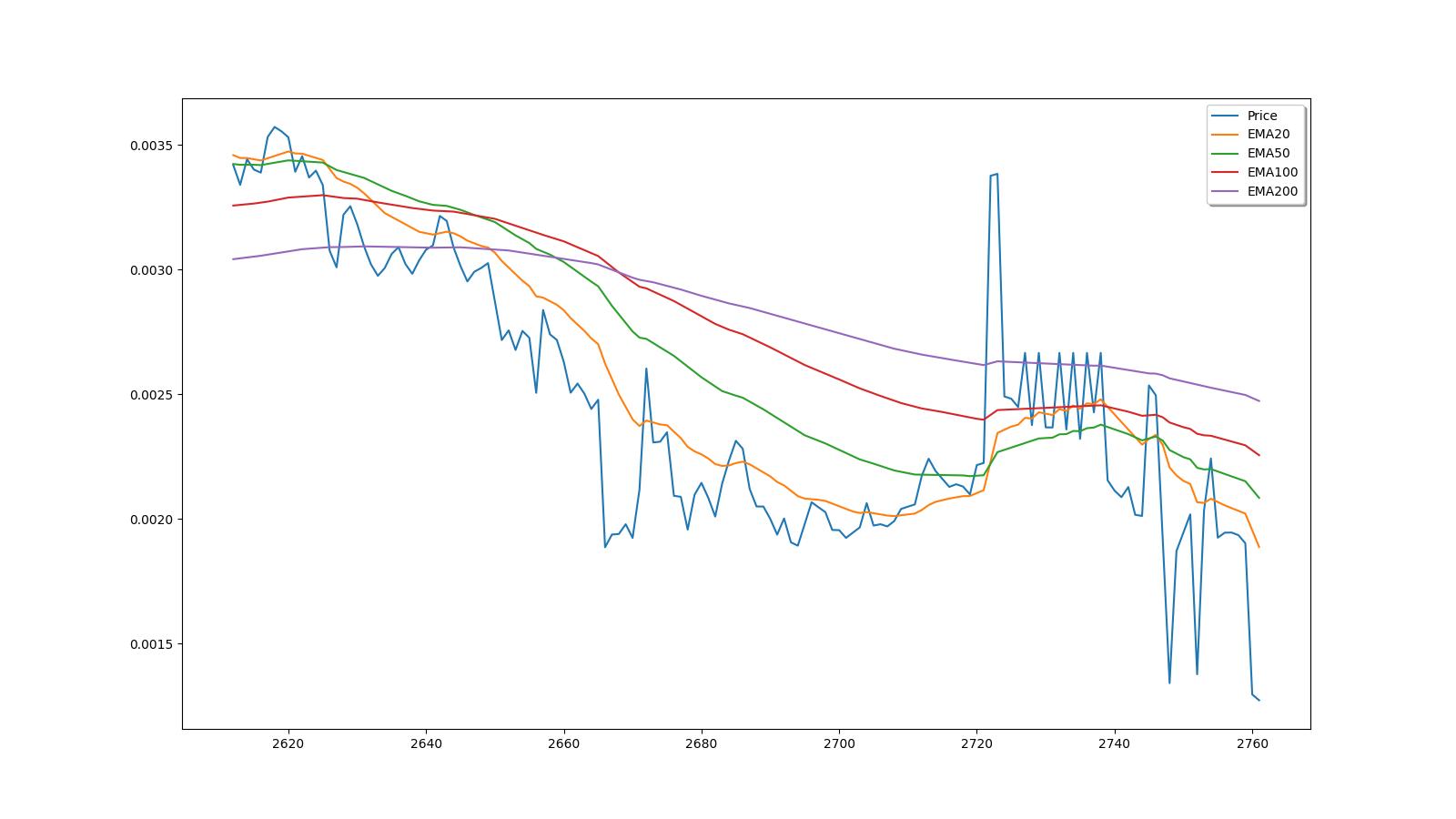 MobileGo Exponential Moving Averages
