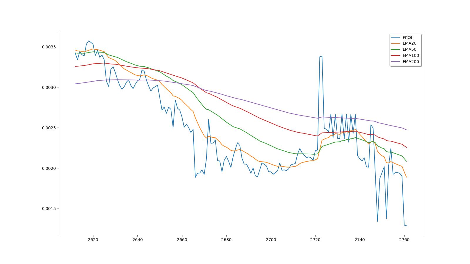 MobileGo Exponential Moving Averages