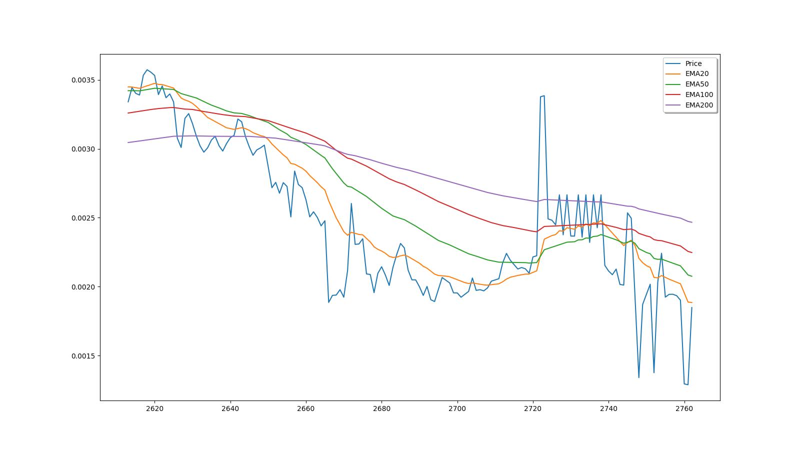MobileGo Exponential Moving Averages