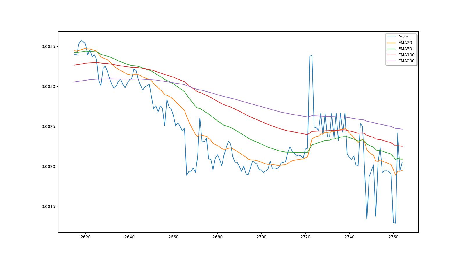 MobileGo Exponential Moving Averages