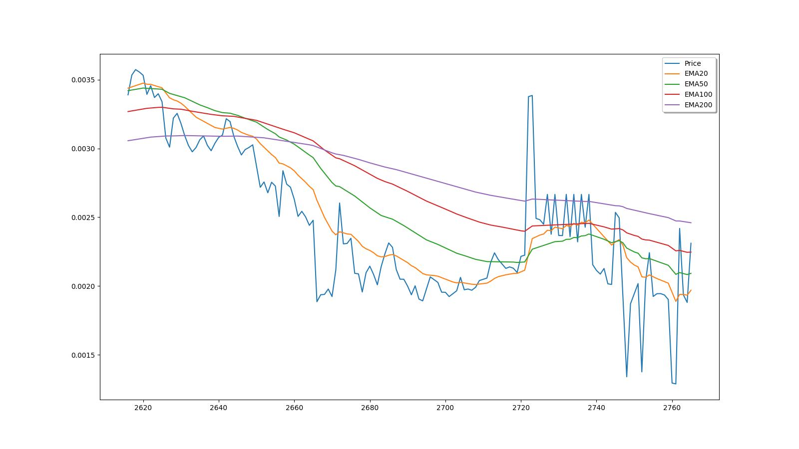 MobileGo Exponential Moving Averages