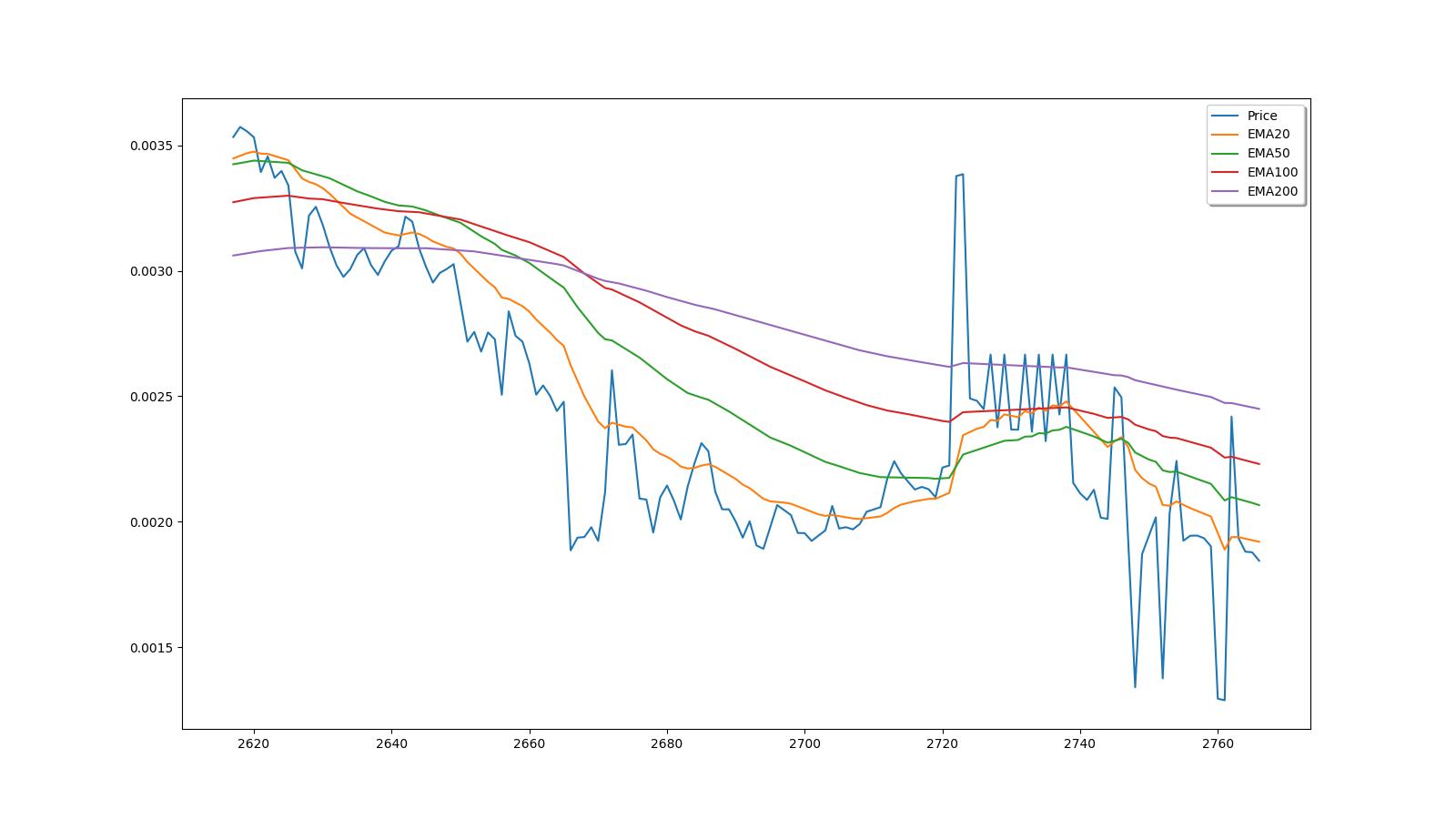 MobileGo Exponential Moving Averages