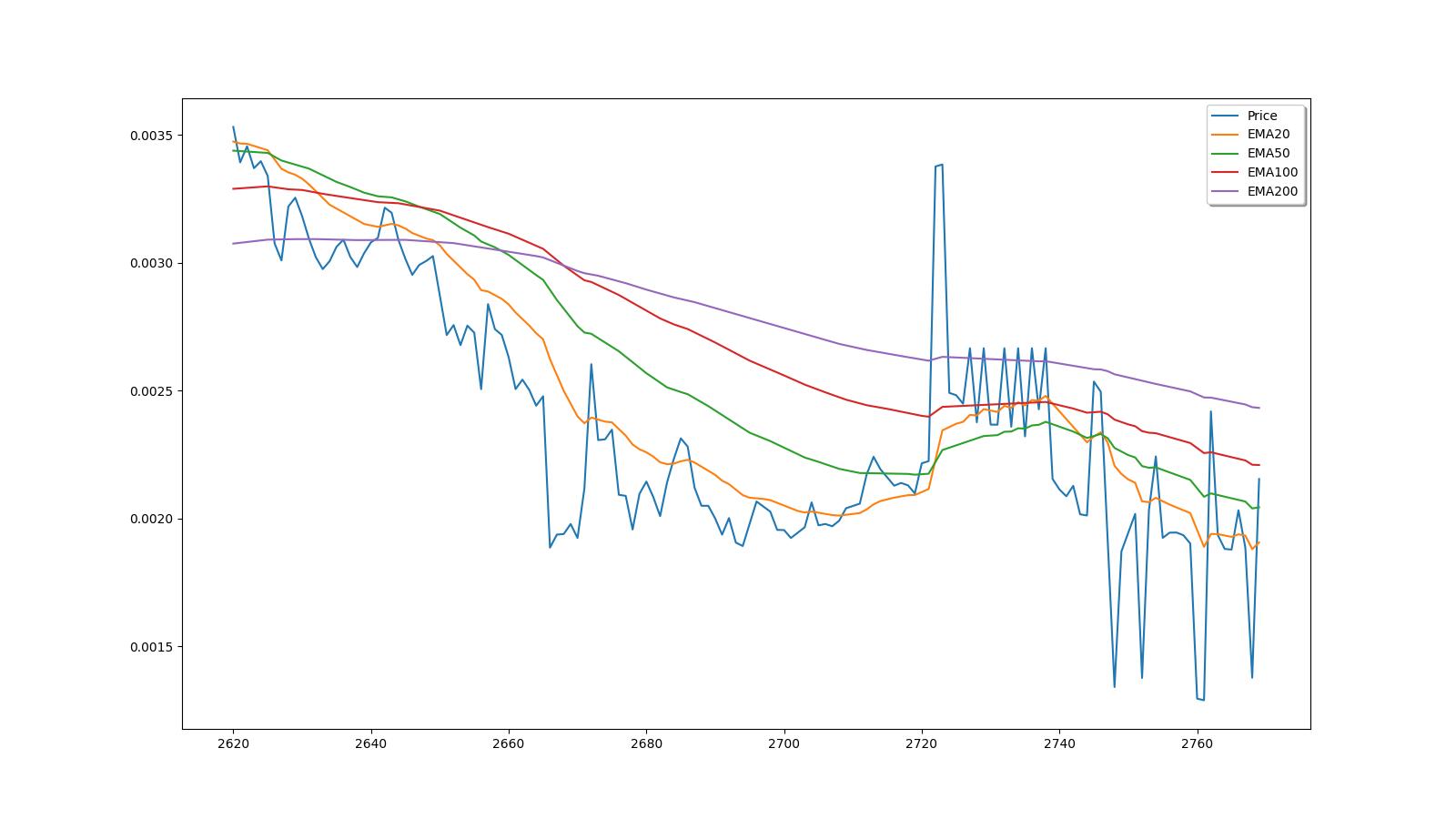 MobileGo Exponential Moving Averages