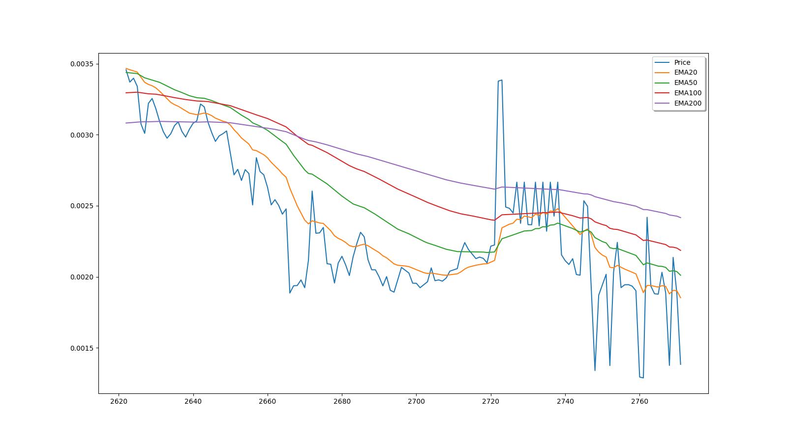 모바일고 Exponential Moving Averages