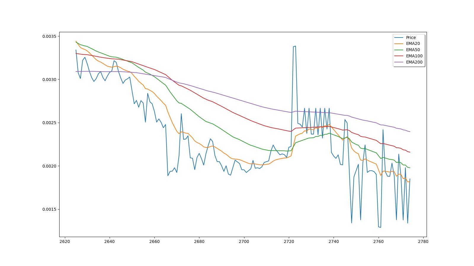 MobileGo Exponential Moving Averages
