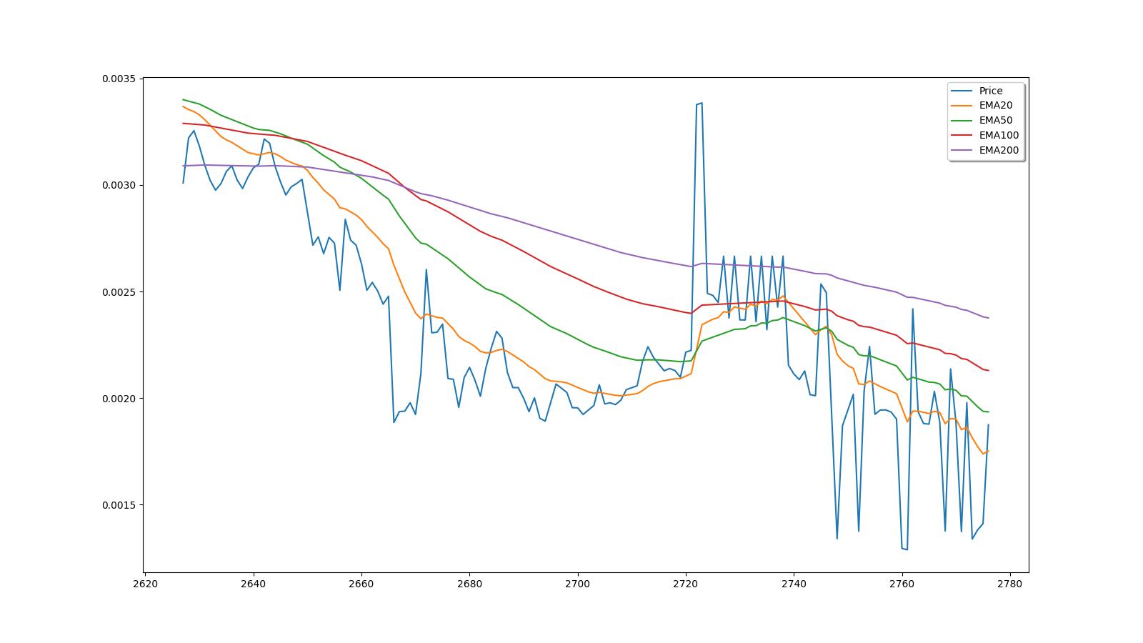 MobileGo Exponential Moving Averages