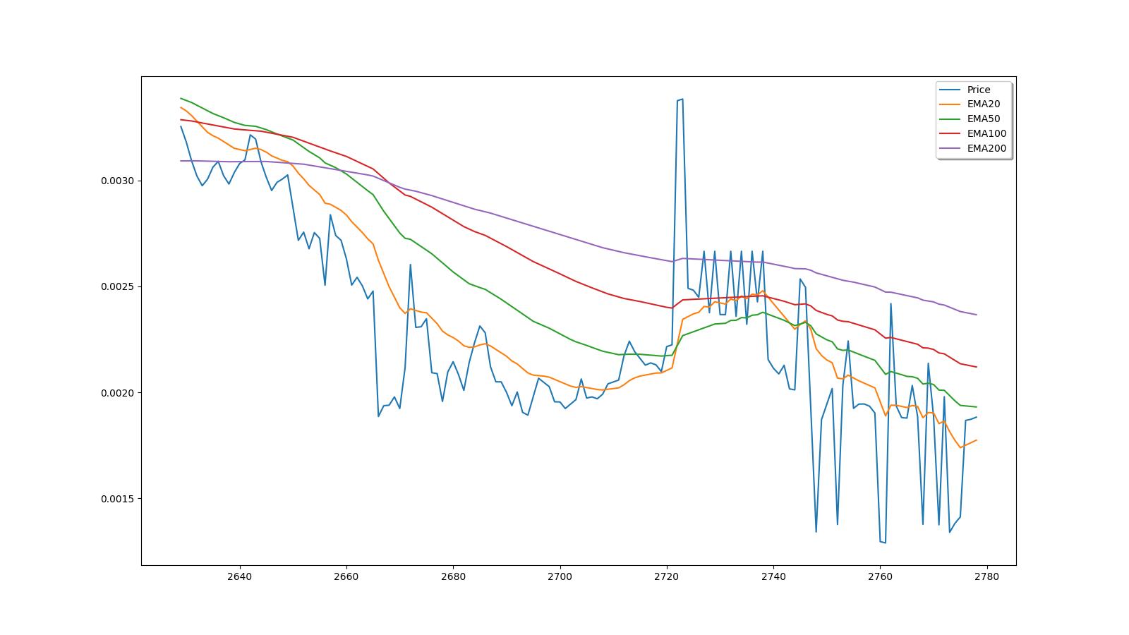 MobileGo Exponential Moving Averages