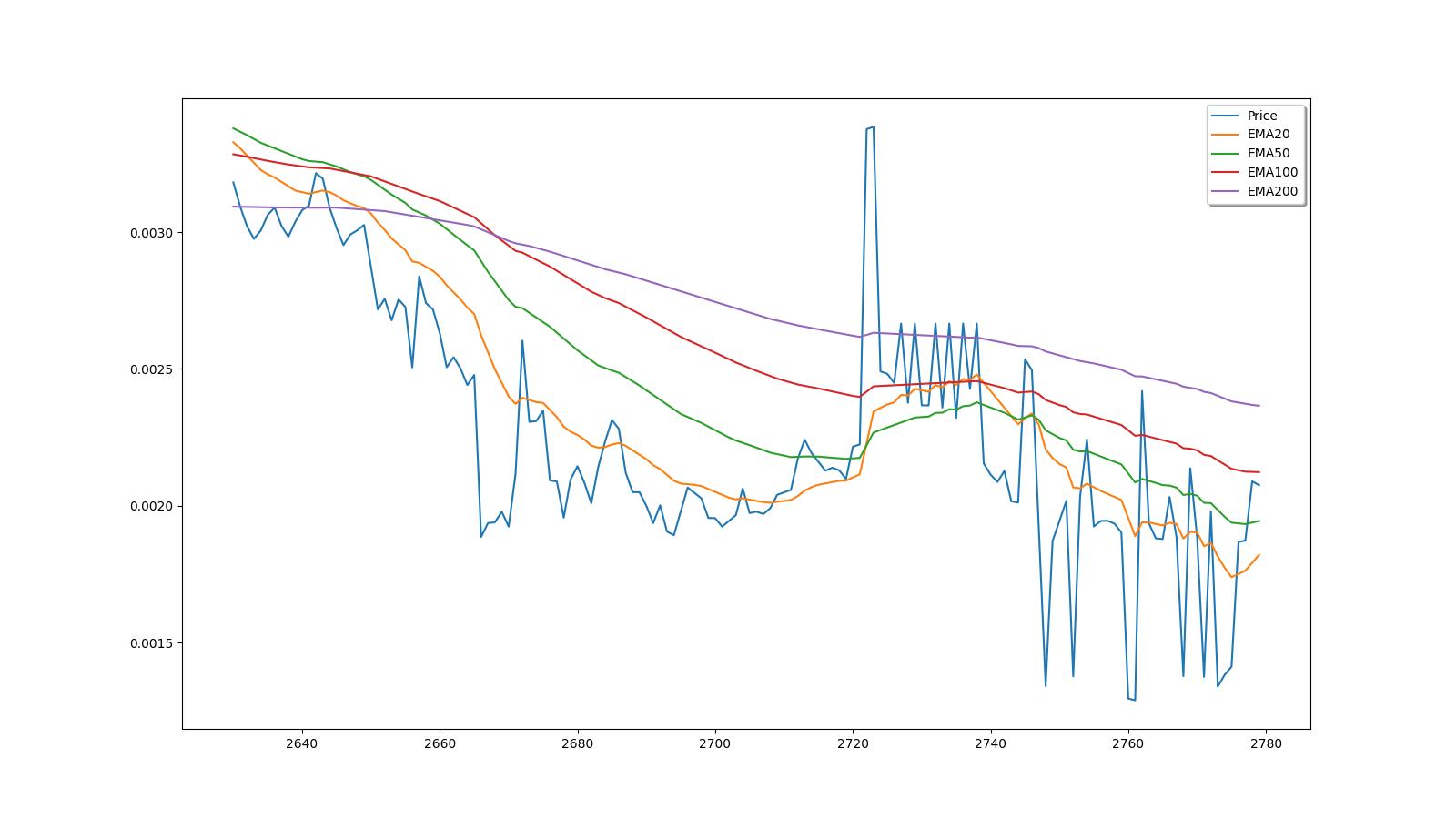 MobileGo Exponential Moving Averages