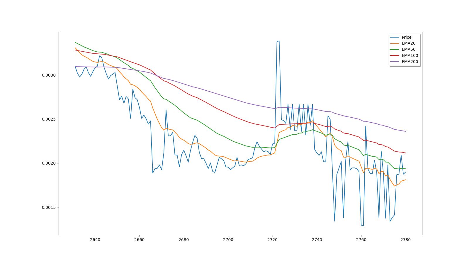 MobileGo Exponential Moving Averages