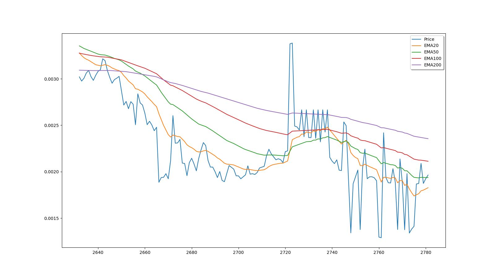 MobileGo Exponential Moving Averages