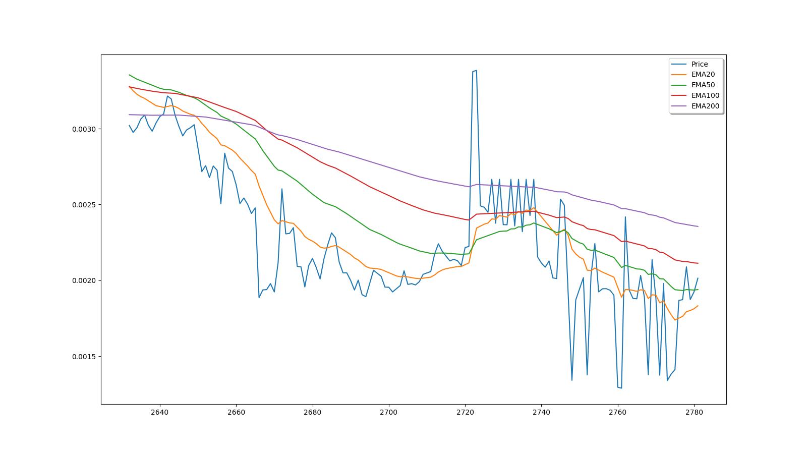 MobileGo Exponential Moving Averages
