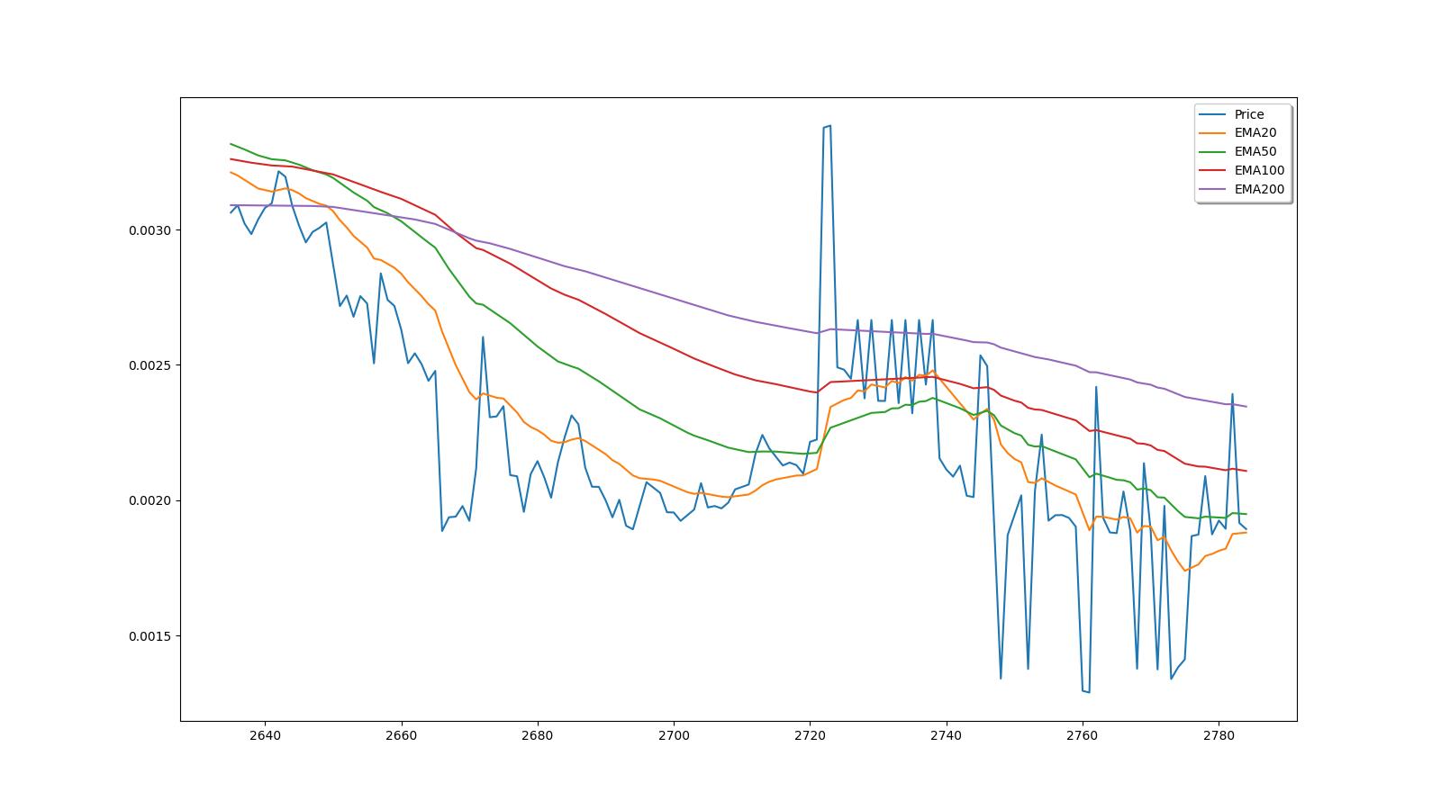 MobileGo Exponential Moving Averages