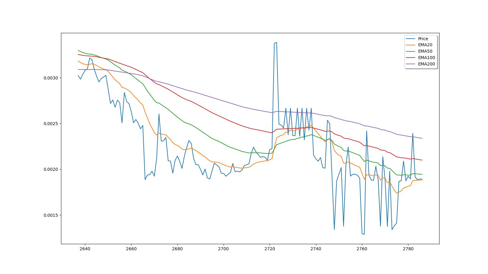 MobileGo Exponential Moving Averages