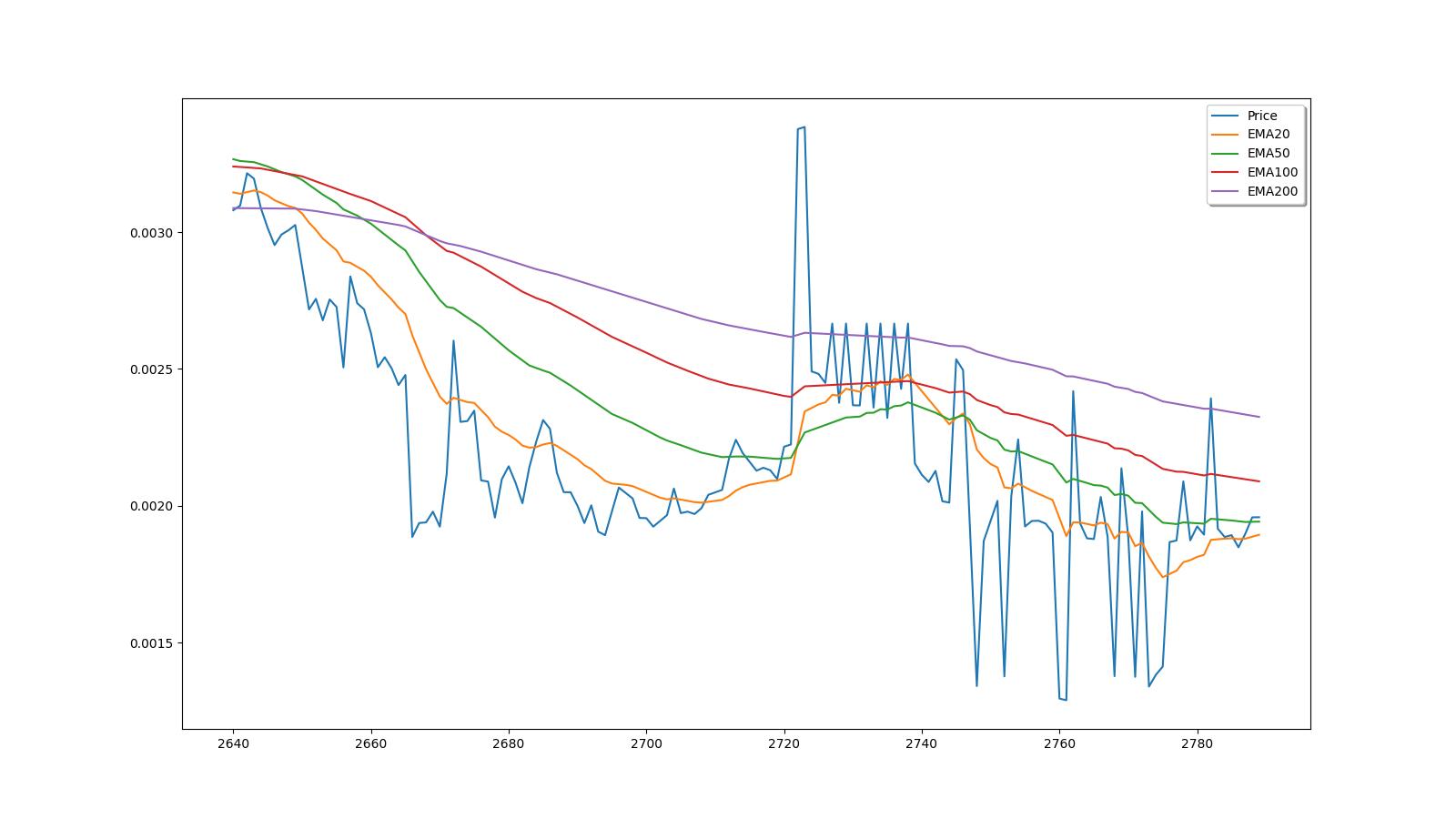 MobileGo Exponential Moving Averages