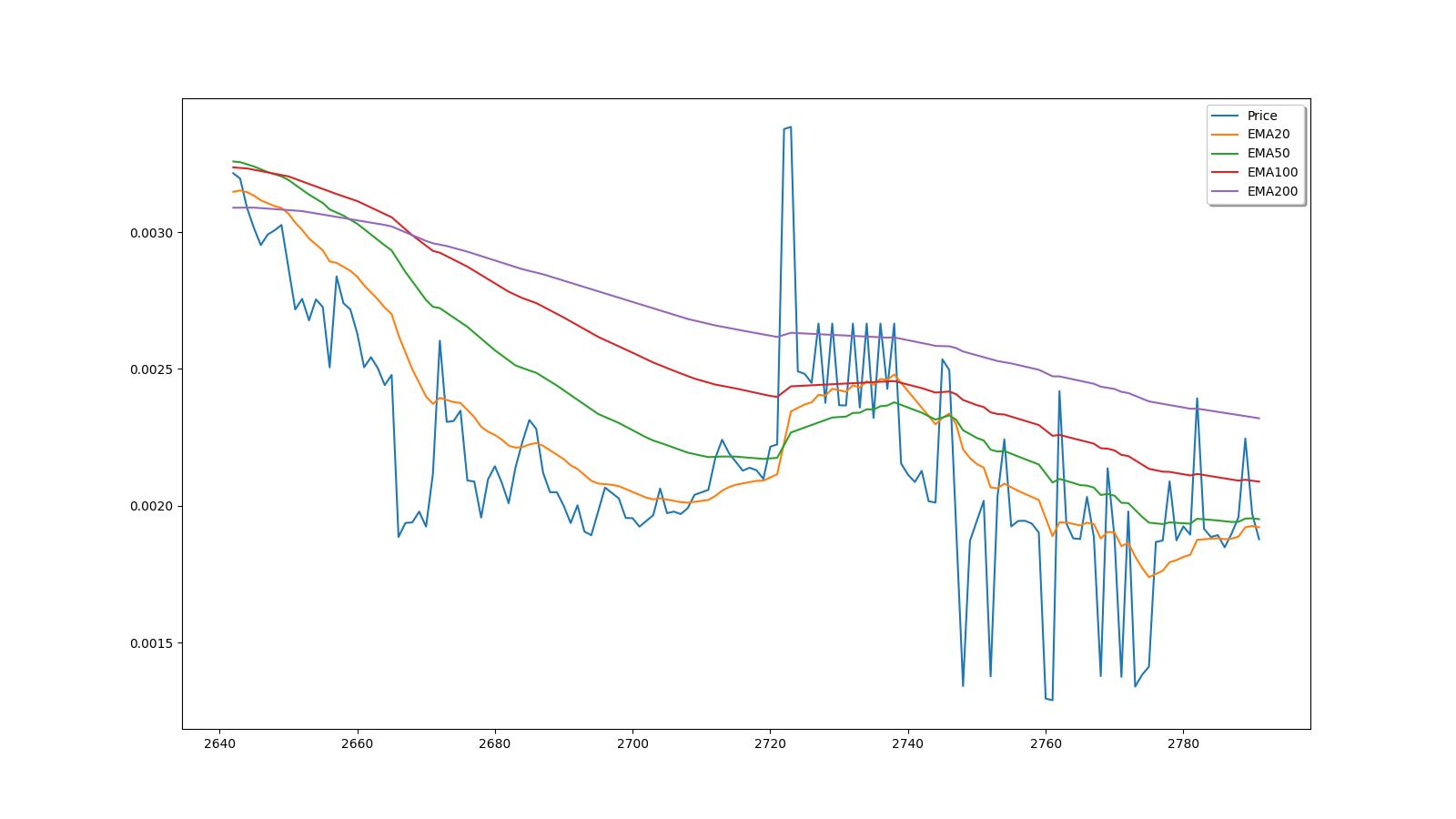 MobileGo Exponential Moving Averages