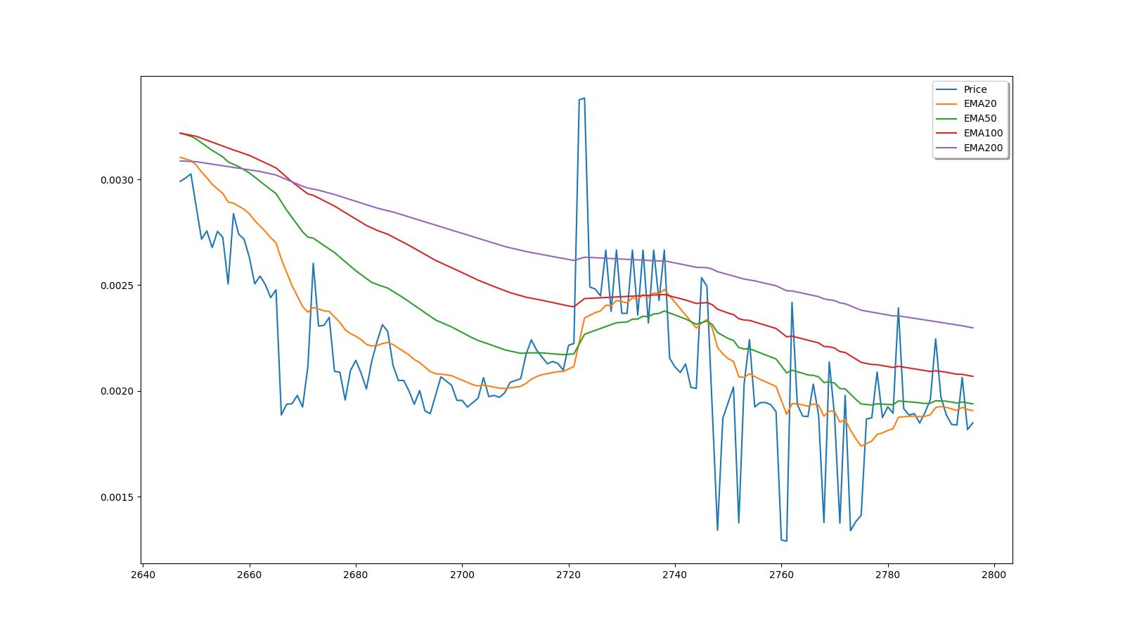 MobileGo Exponential Moving Averages