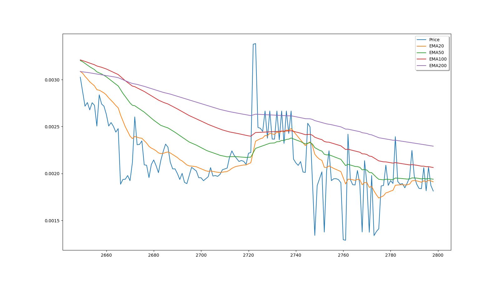 MobileGo Exponential Moving Averages