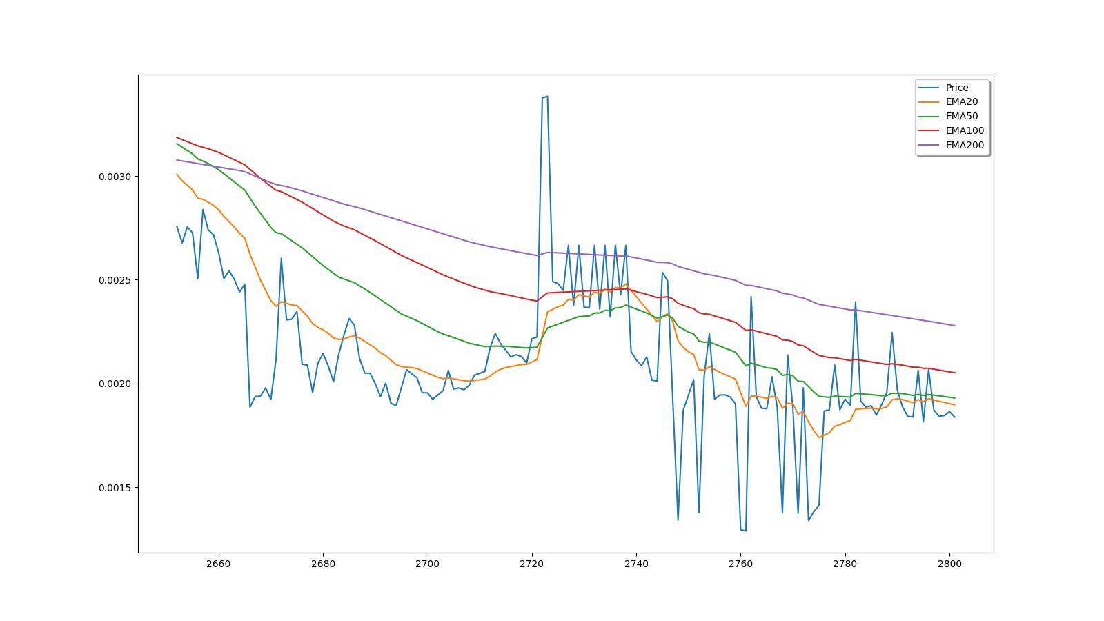 MobileGo Exponential Moving Averages