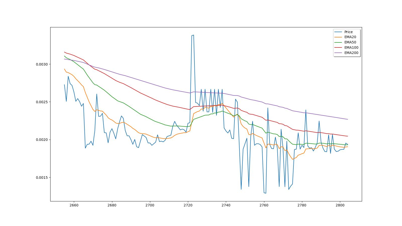 MobileGo Exponential Moving Averages