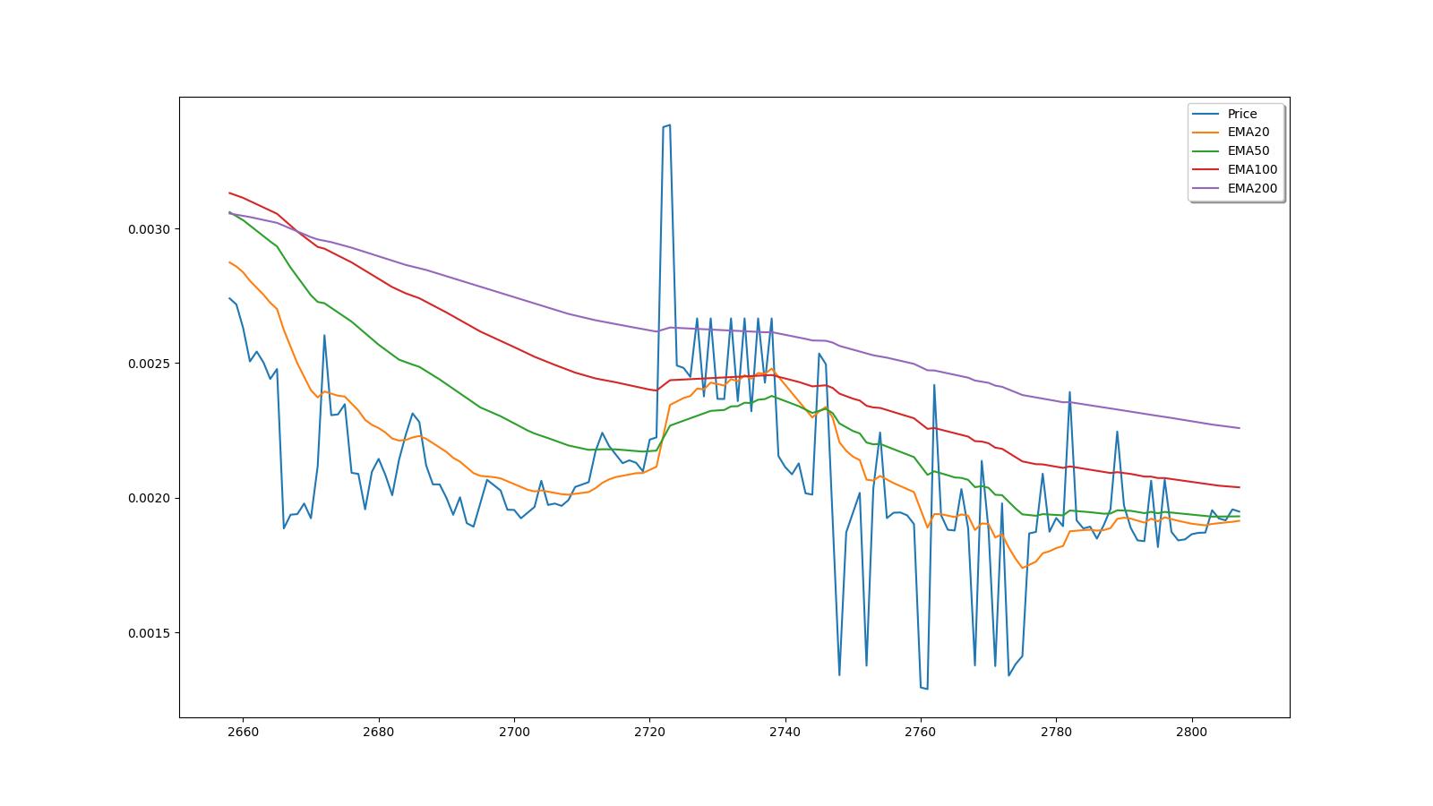 MobileGo Exponential Moving Averages