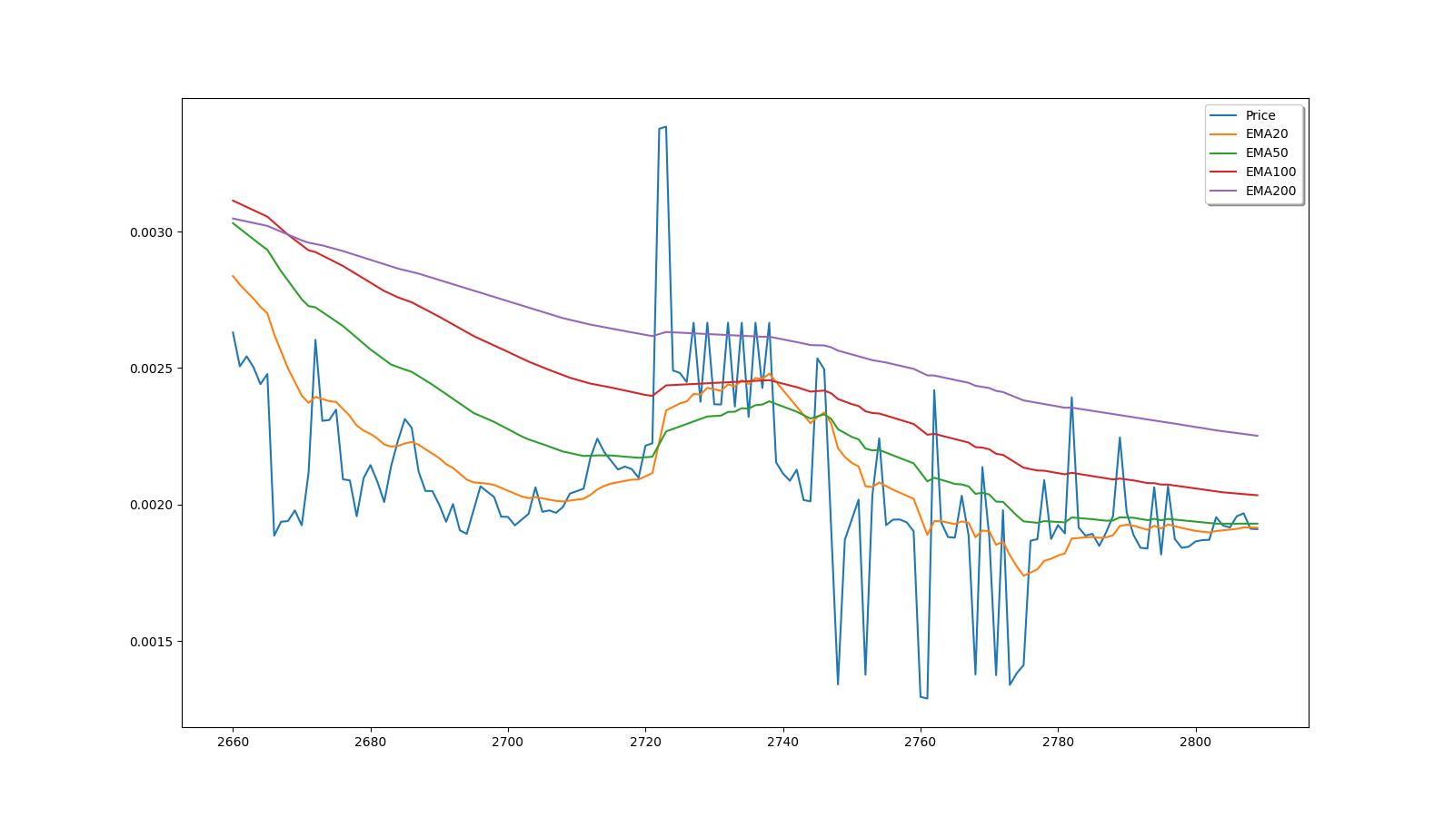 MobileGo Exponential Moving Averages