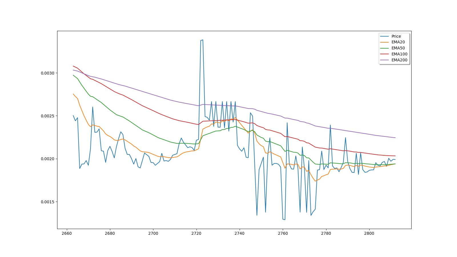 MobileGo Exponential Moving Averages