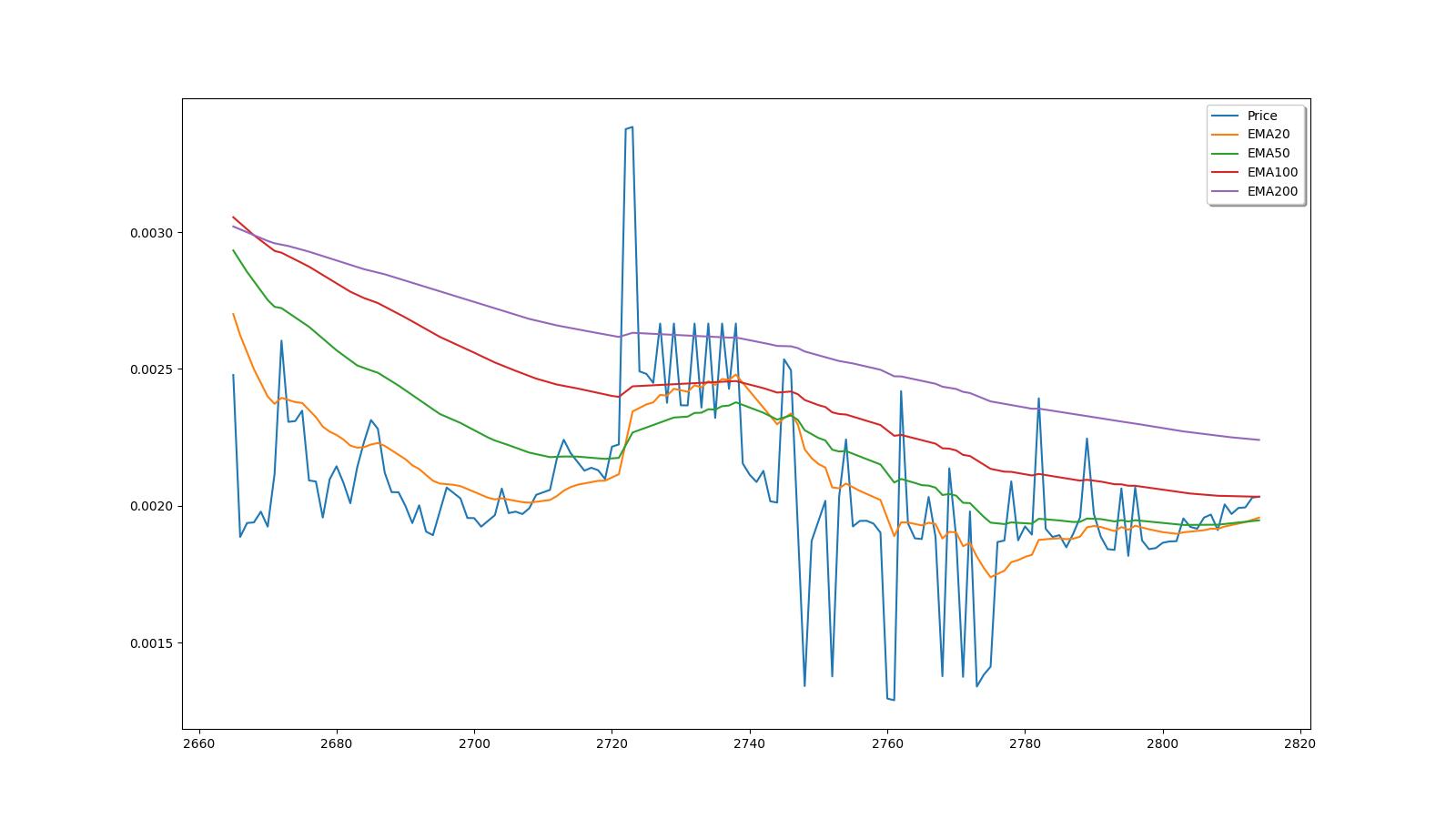 MobileGo Exponential Moving Averages