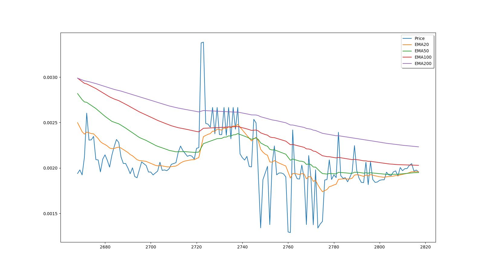 MobileGo Exponential Moving Averages
