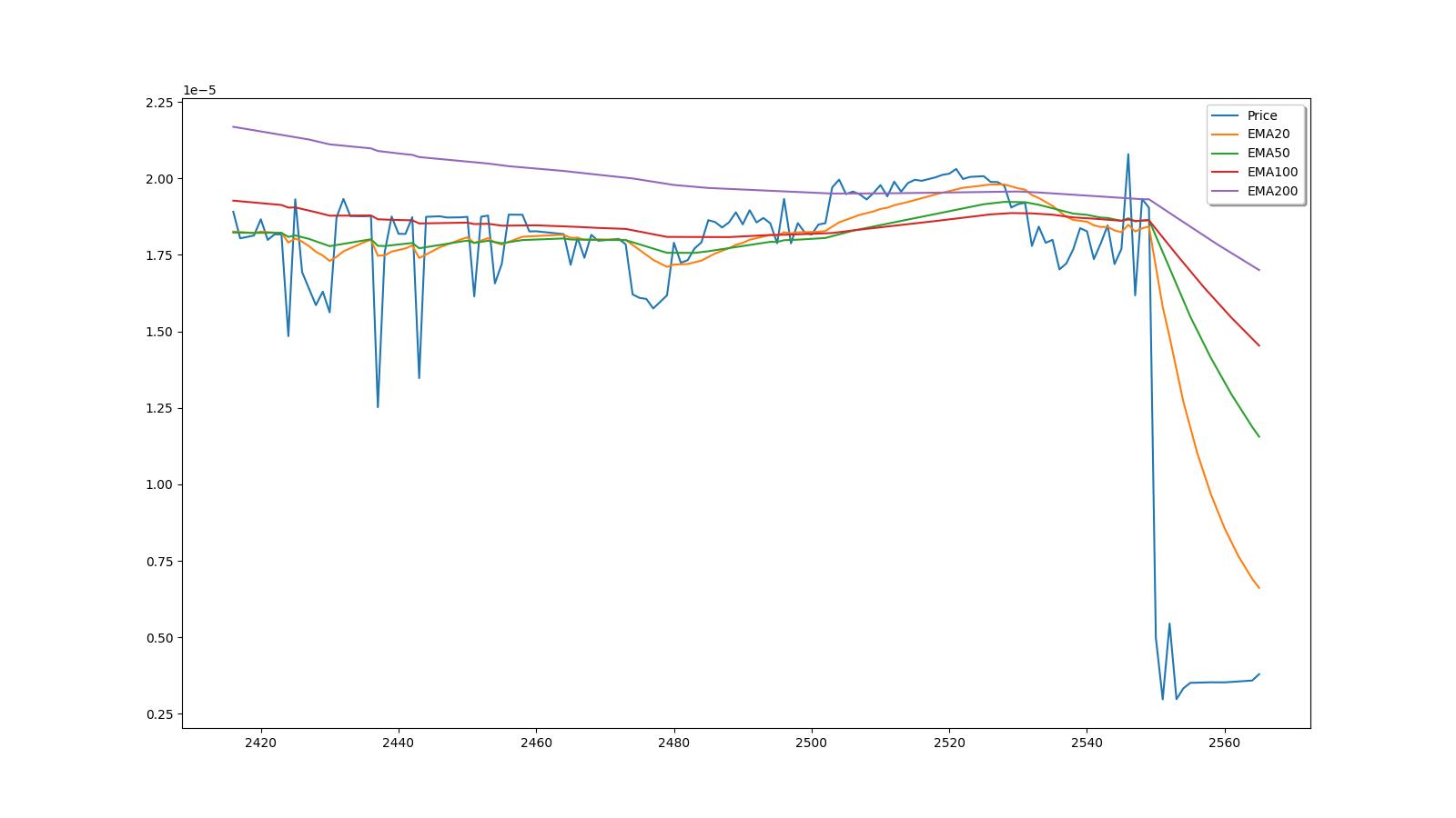 MobilinkToken Exponential Moving Averages