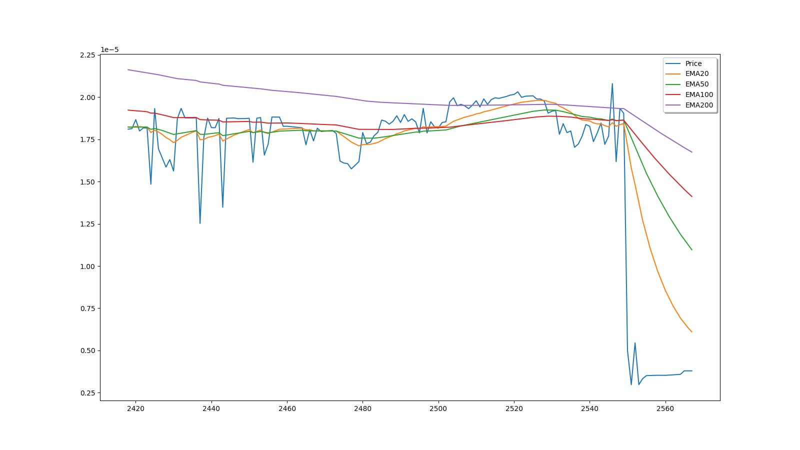 MobilinkToken Exponential Moving Averages