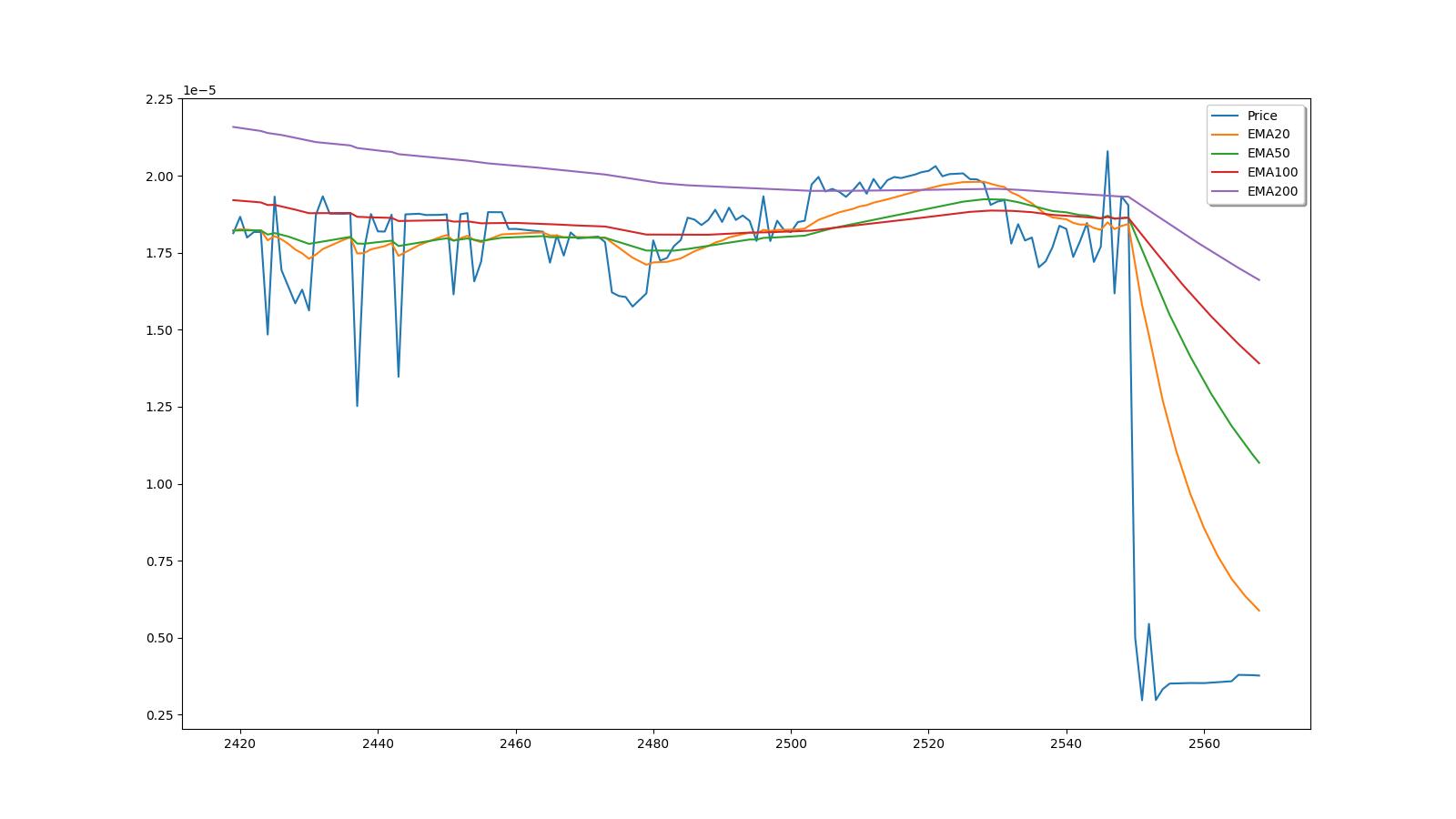 MobilinkToken Exponential Moving Averages
