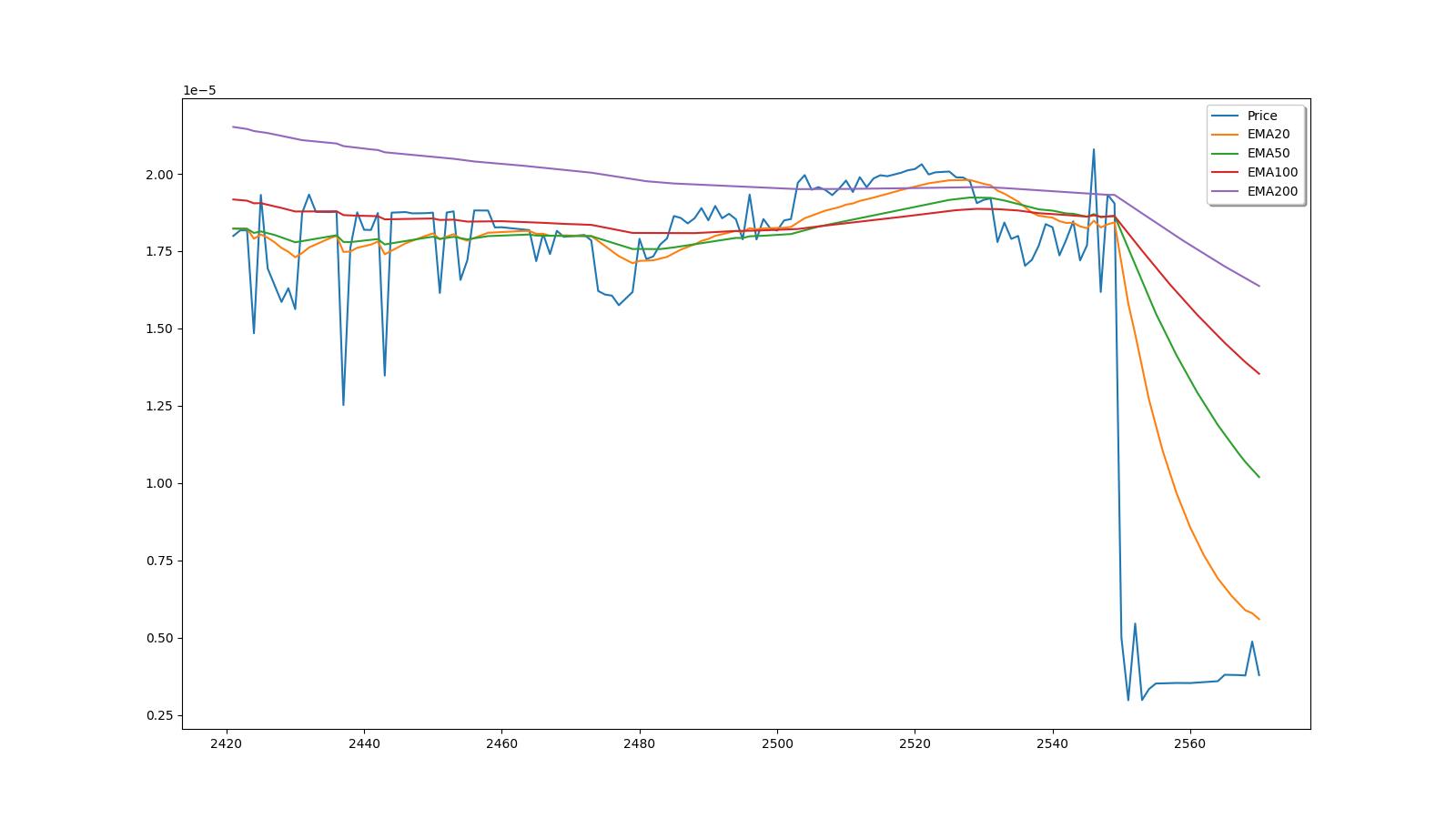 MobilinkToken Exponential Moving Averages