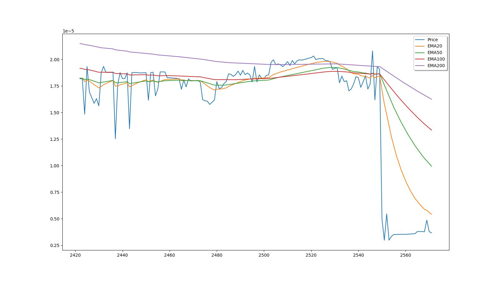 MobilinkToken Exponential Moving Averages