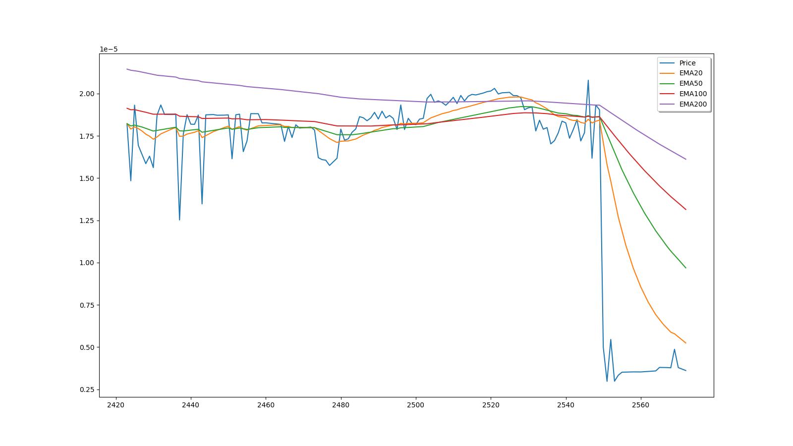 MobilinkToken Exponential Moving Averages