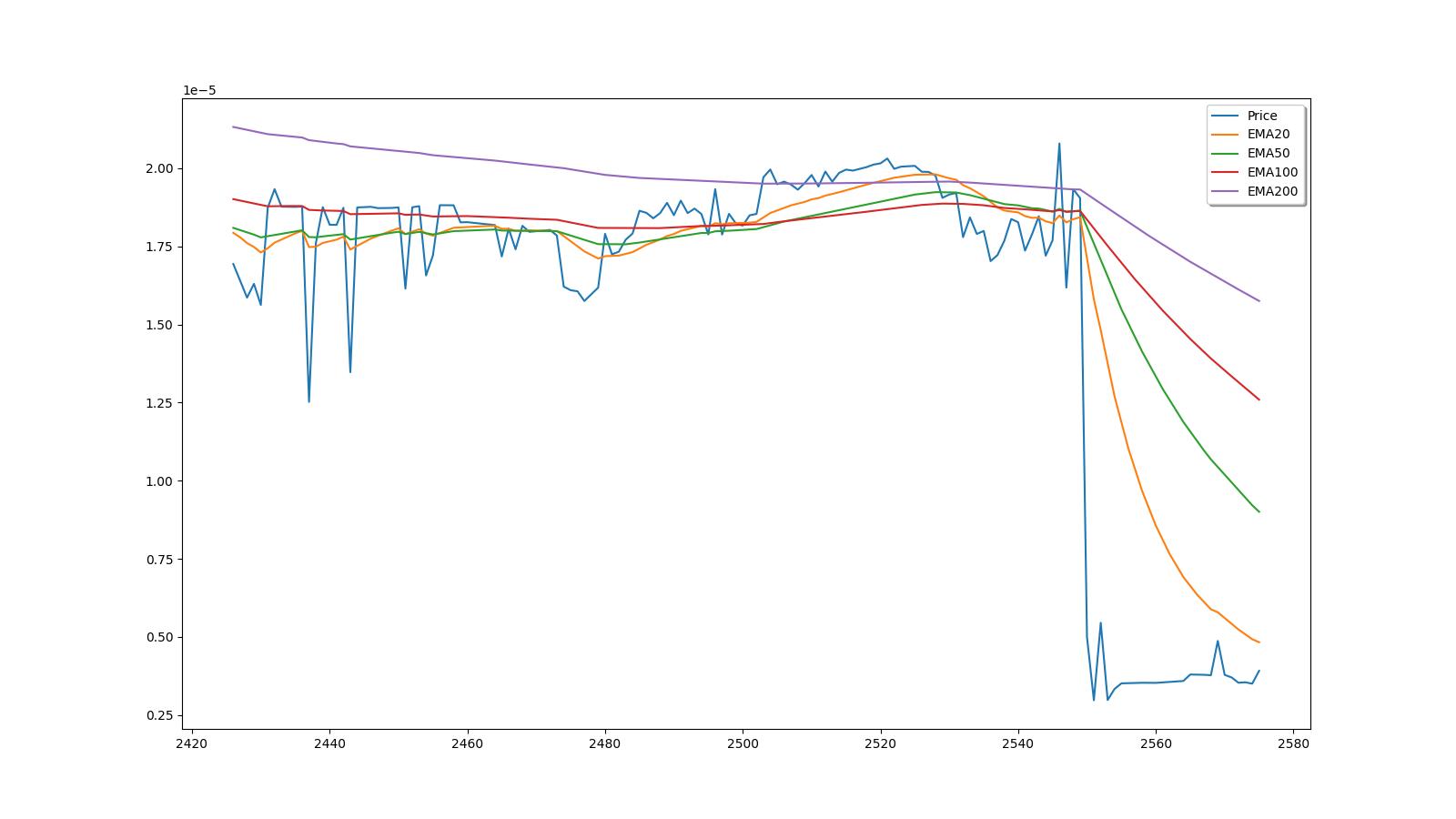 MobilinkToken Exponential Moving Averages